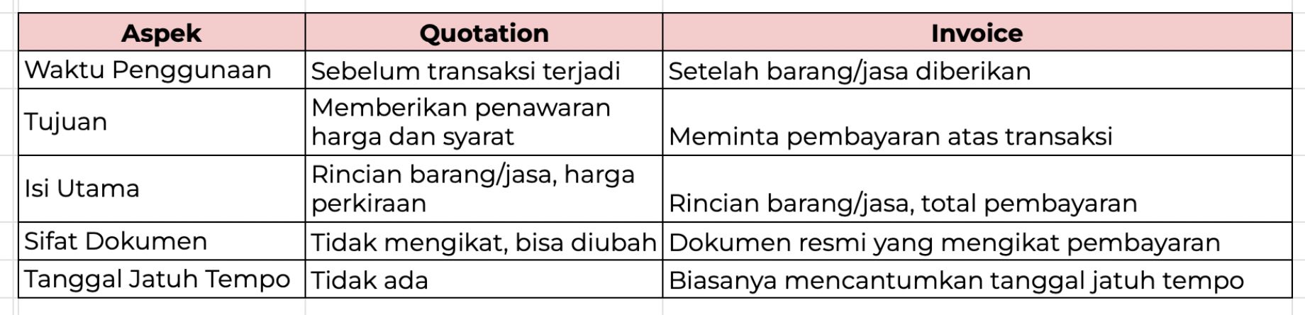 Apa Bedanya Quotation dan Invoice - Apabedanya.com